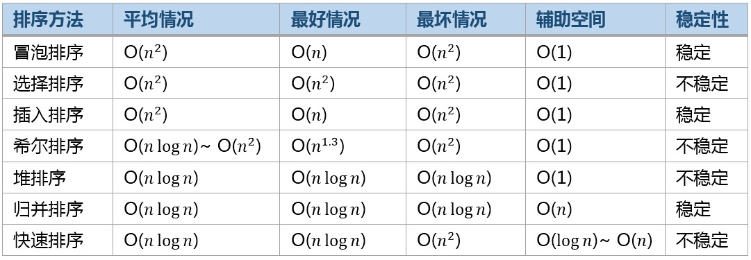 七大排序算法之各算法的比较各大排序方法比较 Csdn博客 2904