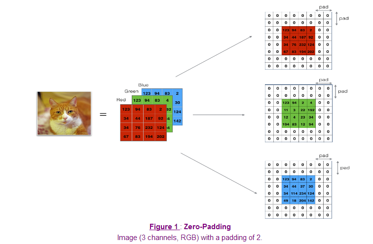 吴恩达老师课程：cnn的numpy和tensorflow实现吴恩达 课程 卷积神经网tensorflow Csdn博客 5522