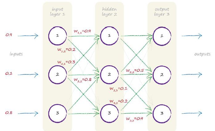 Make Your Own Neural Network（八） 利用矩阵计算三层神经网络的输出结果csdn Lz0499 Csdn博客 