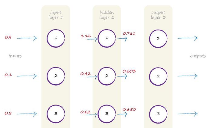 Make Your Own Neural Network（八） 利用矩阵计算三层神经网络的输出结果csdn Lz0499 Csdn博客 