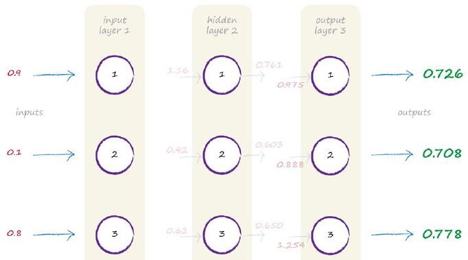 Make Your Own Neural Network（八） 利用矩阵计算三层神经网络的输出结果csdn Lz0499 Csdn博客 