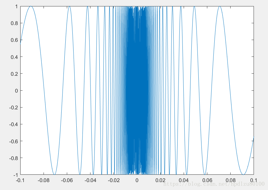 使用mathematica绘制y Sin 1 X 的函数图形 Mathematica Sin函数 Csdn博客