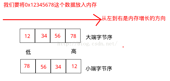 Python中大端小端python Struct 大小端 Csdn博客