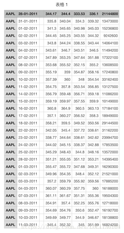 数据分析学习笔记（七） 股价分析numpy学习apple股票数据datacsv Csdn博客
