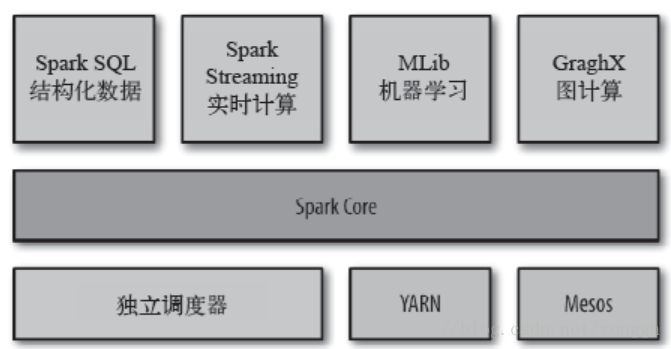 Spark核心组件详解 Csdn博客