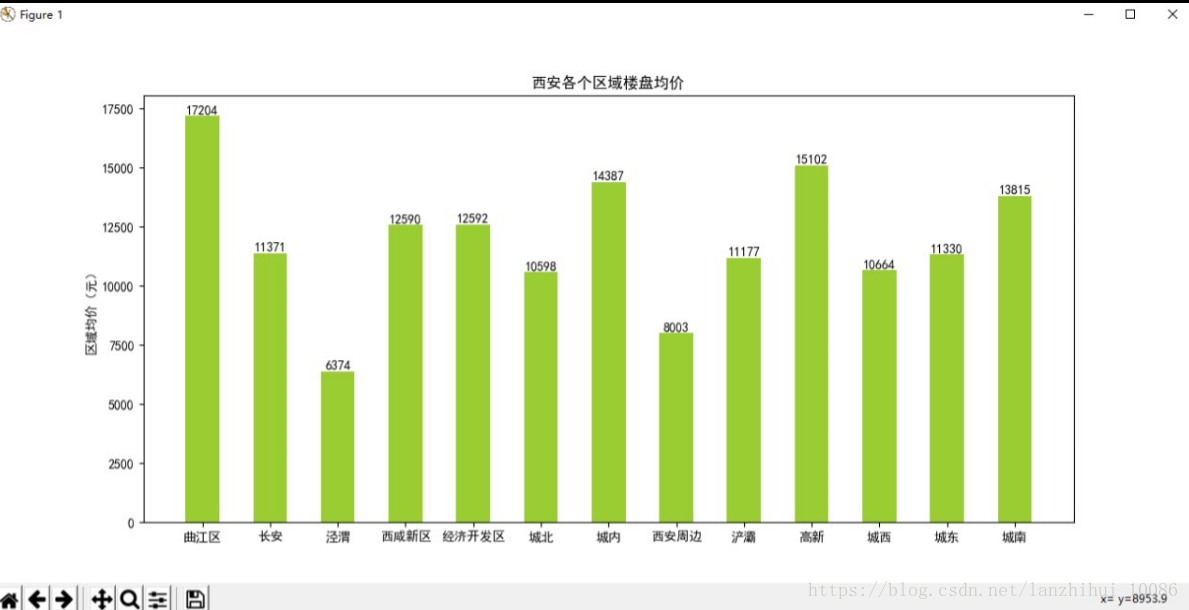 Python 安居客区域房源均价工具 Matplotlib Matplotlib 房价数据 Csdn博客