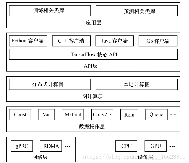 李嘉璇 Tensorflow技术解析与实战 第四章笔记 Tensorflow基础知识 卷积神经网络实战 李嘉璇 Csdn博客