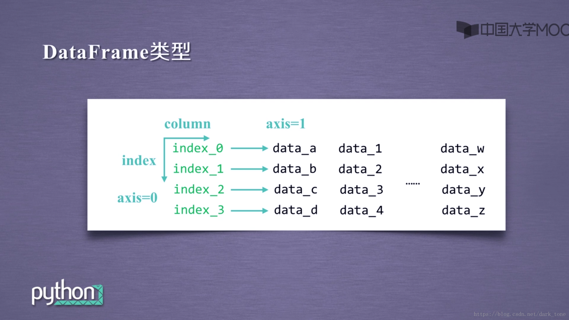 第五章 Pandas入门 Dataframe类型建立，获取行列数据，切片数据对dataframe的key进行分割 Csdn博客