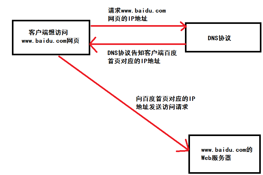 域名解析的dns协议域名解析使用的dns Csdn博客