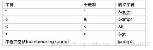 Xml解析异常：the Content Of Elements Must Consist Of Well Formed Character Data Or Markup Nested 