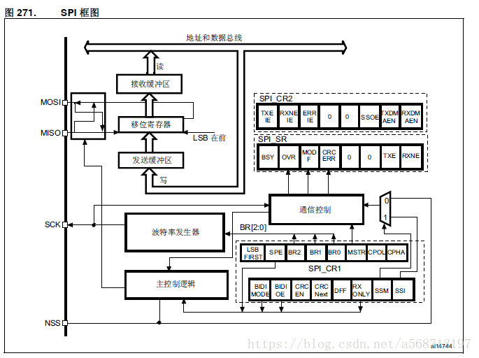 Stm32通信接口（三）硬件spispi1 Dr Csdn博客 