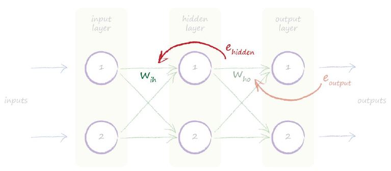 Make Your Own Neural Network（十一） 多层神经网络层反向传输误差make Your Own Neural Network 中文版 Csdn博客 