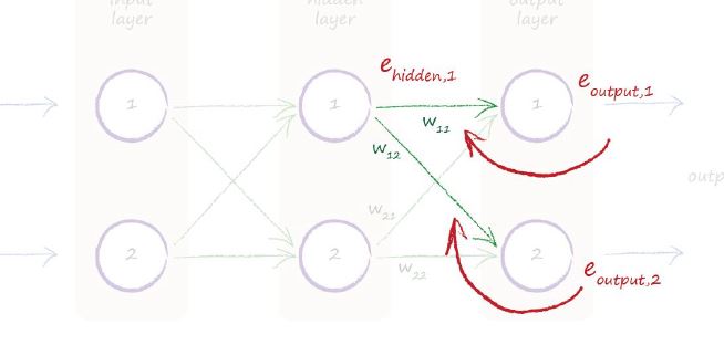 Make Your Own Neural Network（十一） 多层神经网络层反向传输误差make Your Own Neural 