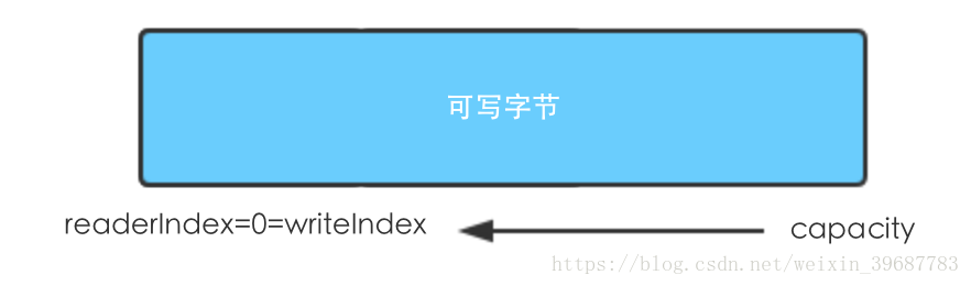 Netty中的bytebuf详解netty Bytebufutil类讲解 Csdn博客 