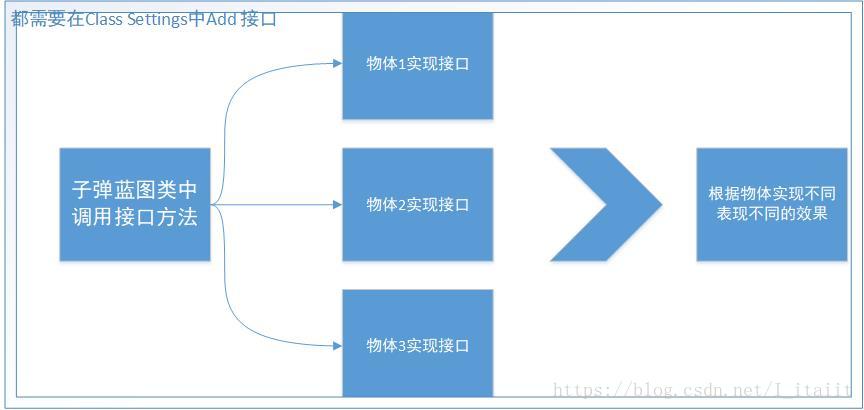 Ue4接口，事件分配器ue4事件分发器和接口的区别 Csdn博客 
