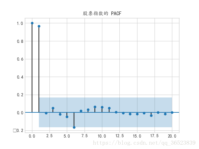 Python时间序列arima的实现及原理（预测茅台股票数据）arima模型源码 Csdn博客 