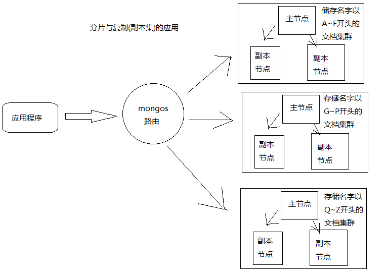 Mongodb中分片与复制副本集的关系mongodb 复制和分片的关系 Csdn博客 