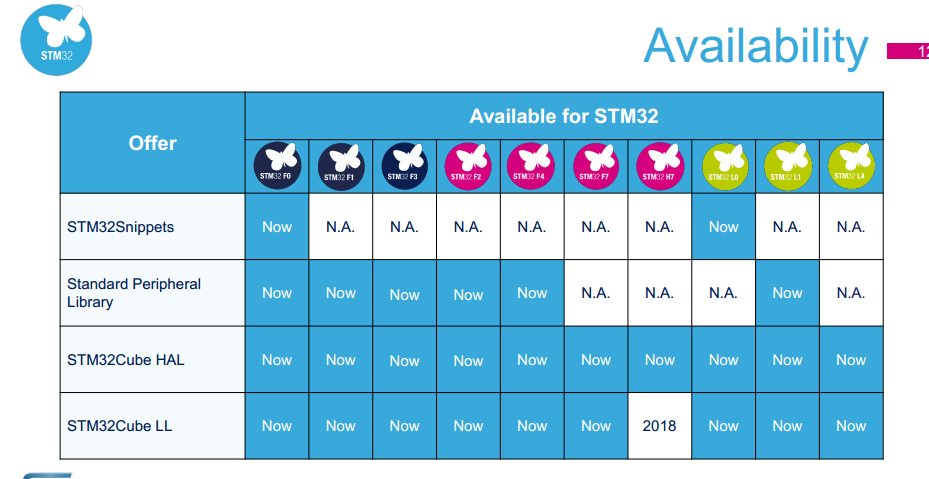 STM32 HAL库和LL库的区别_hal ll-CSDN博客