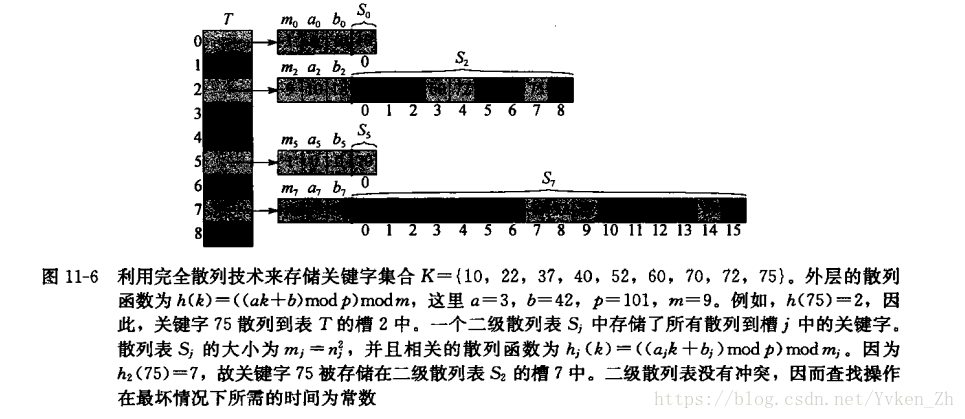 数据结构与算法 哈希表链地址法完成 Csdn博客 