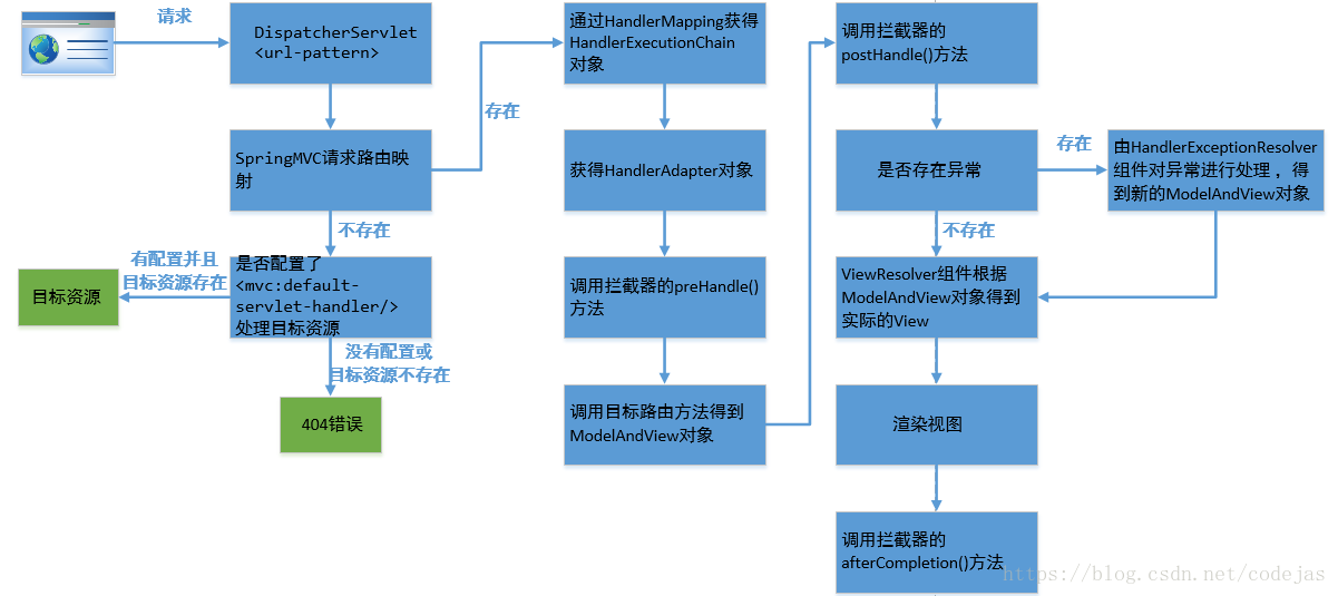 Springmvc运行流程分析 Spring Mvc 运行流程 Csdn博客
