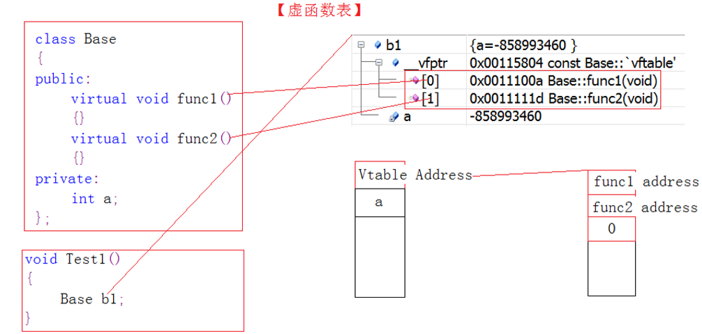 C多态的实现原理 Csdn博客 