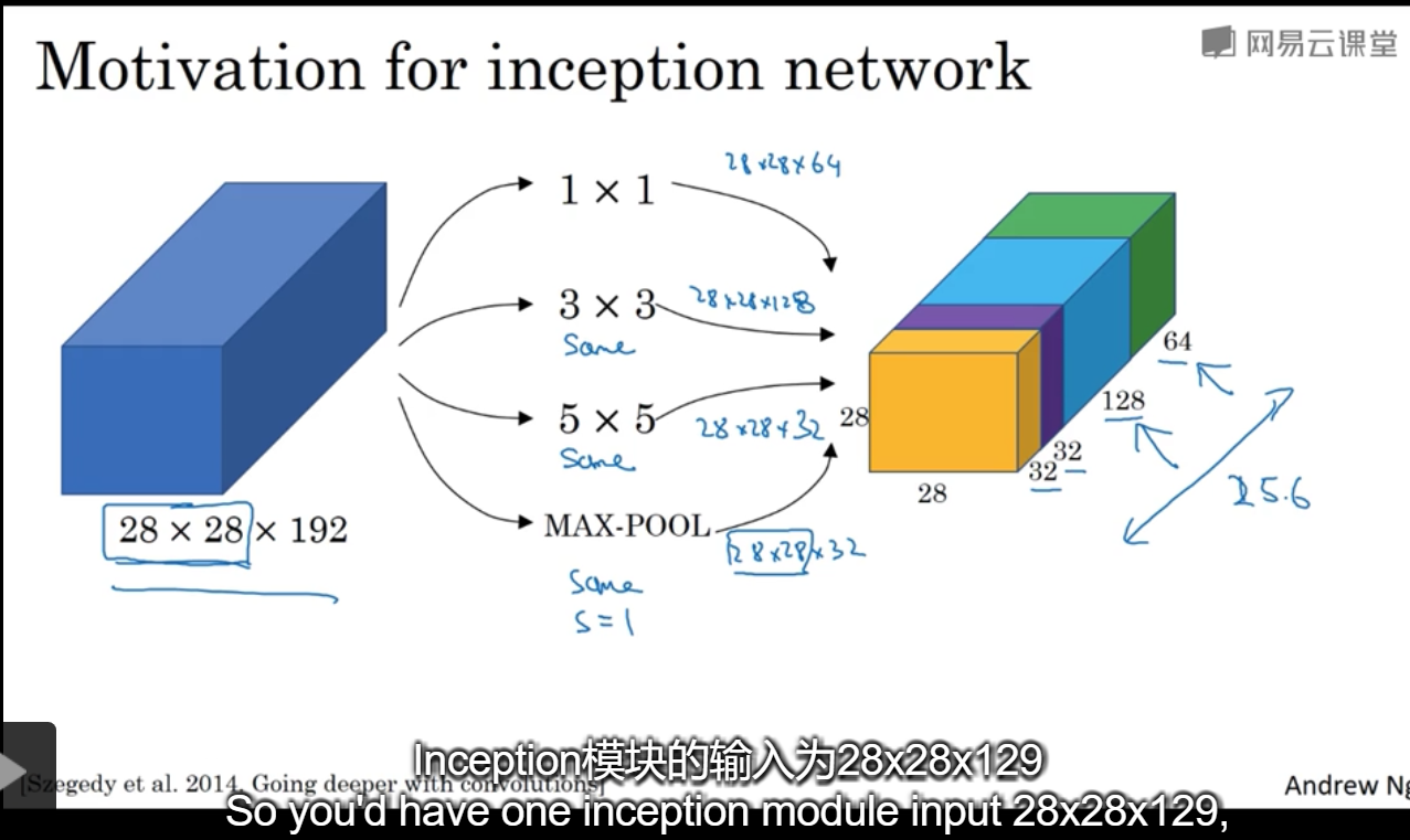 谷歌inception网络_googlenet模型引入的inception结构最根本的作用是什么-CSDN博客
