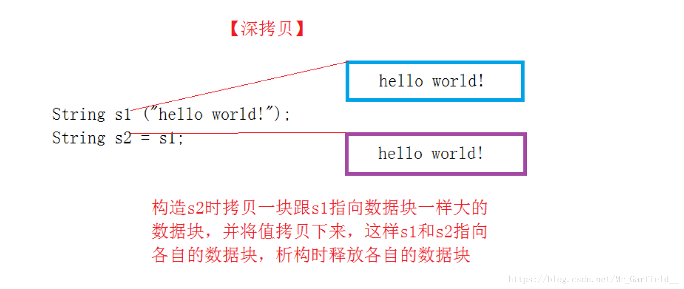 C String浅拷贝and深拷贝andcopy On Write String 浅拷贝 深拷贝 Csdn博客