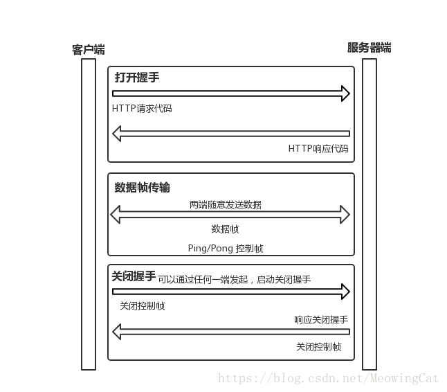 Java Websocket编程（二）：websocket实现主动推送交互java 获取socket的 Upgrade Websocket Connection Upgr Csdn博客