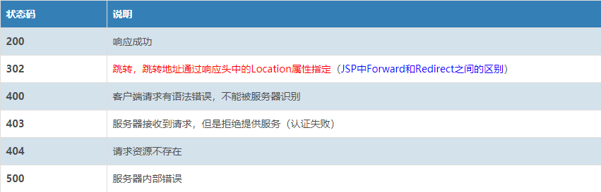 请求详解含post，get实例 Csdn博客