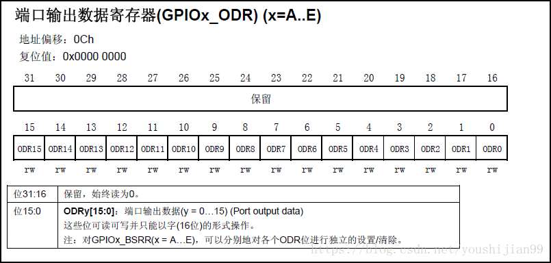 Stm32f103 Gpio寄存器配置gpiopin11 Csdn博客 