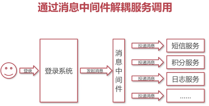 Java消息中间件入门篇xml是java平台面向消息中间件的一个服务 Csdn博客