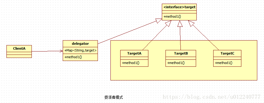 委派者模式 Csdn博客 