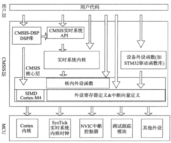 使用stm32固件库操作控制led灯cmsisstm3203控制led的程序写在stm32的哪个库 Csdn博客 7206