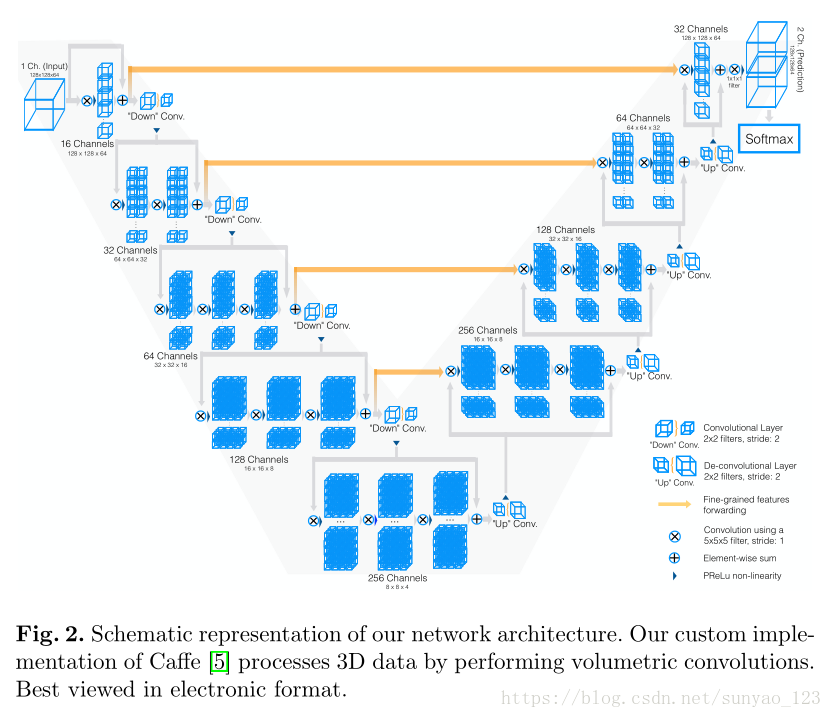 V Net Fully Convolutional Neural Networks For Volumetric Medical Image Segmentation 论文笔记 Csdn博客 
