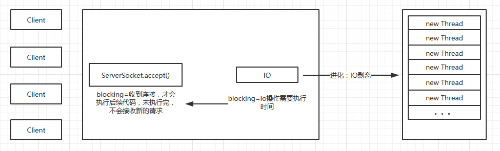 Java之bio与nio图解 Java 的bio和nio Csdn博客