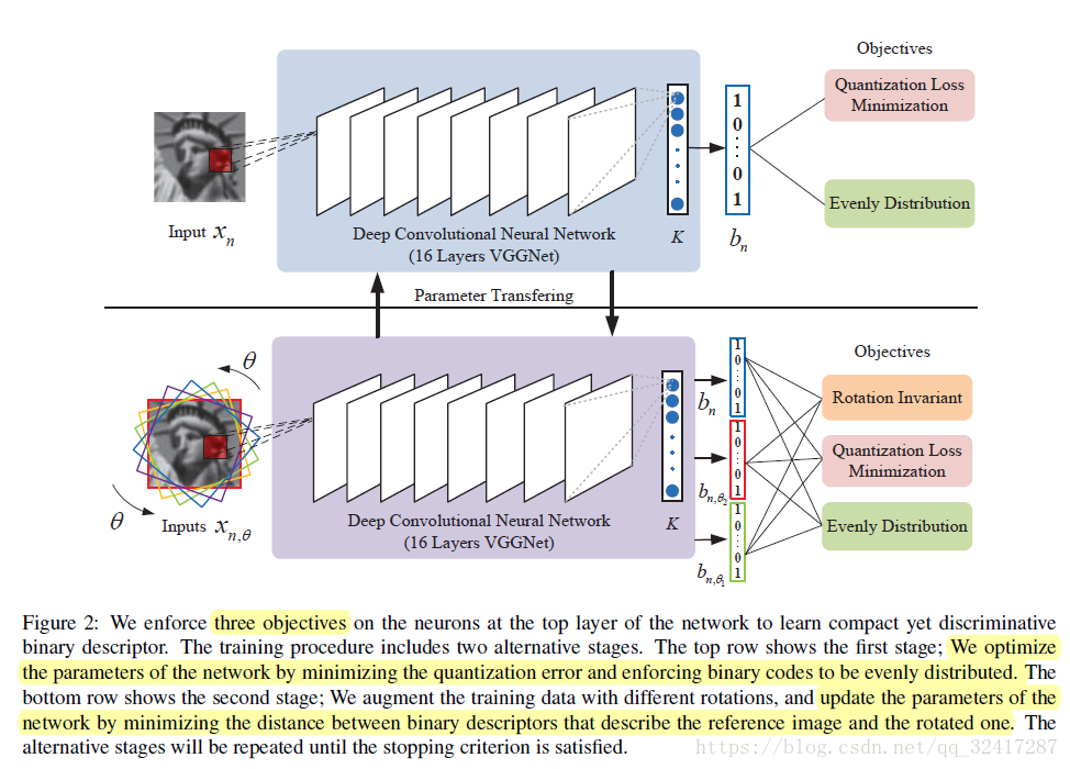 论文笔记 Learning Compact Binary Descriptors With Unsupervised Deep Neural Networks Csdn博客