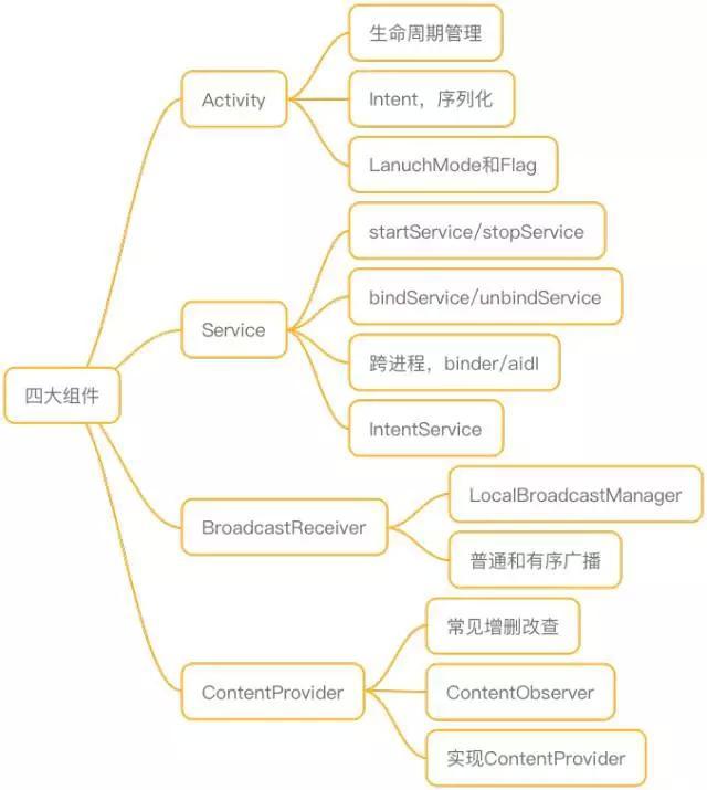 Android知识体系框架android开发 知识体系 Csdn博客 