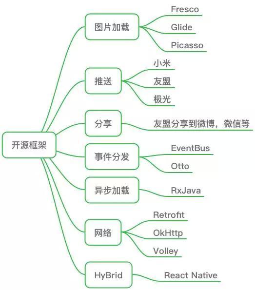 Android知识体系框架android开发 知识体系 Csdn博客 
