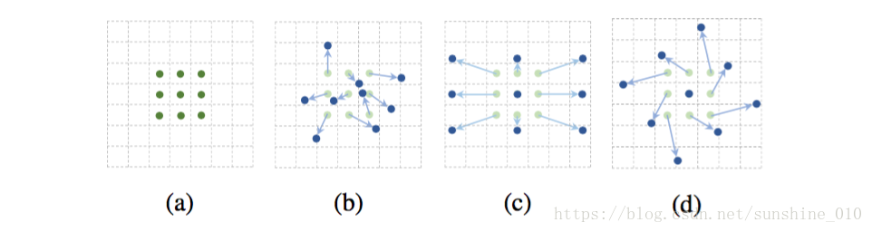 论文阅读笔记（四十五）：deformable Convolutional Networksdefines A 3 脳 3 Kernel With Dilation 1 Csdn博客 4844