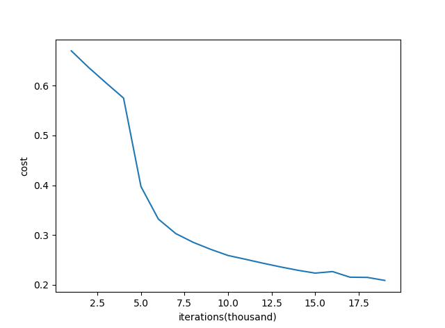 Dropout Regularization（丢弃正则化） Csdn博客 