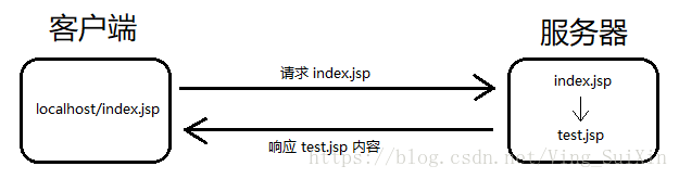 【java Web】转发（forward）与重定向（redirect）web Forward Redirect 代码示例 Csdn博客 