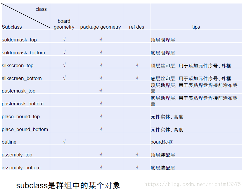 Allegro学习笔记——groupclass和subclassallegro里的class和group Csdn博客 6347