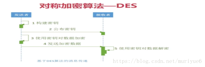 Java实现对称加密 Org Apache Tomcat Util Buf Hexutils Csdn博客