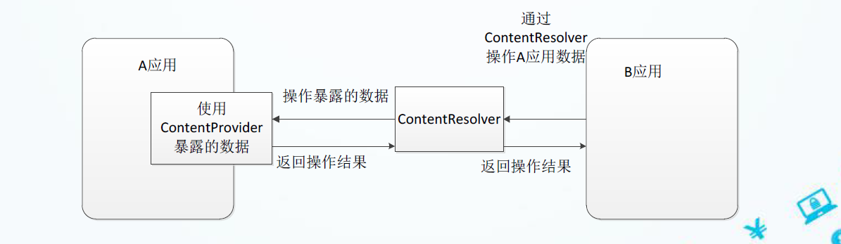 Android系统四大组件之一 内容提供者（contentprovider）contentprovider在使用之前一定要在清单文件中进行注册。 Csdn博客 
