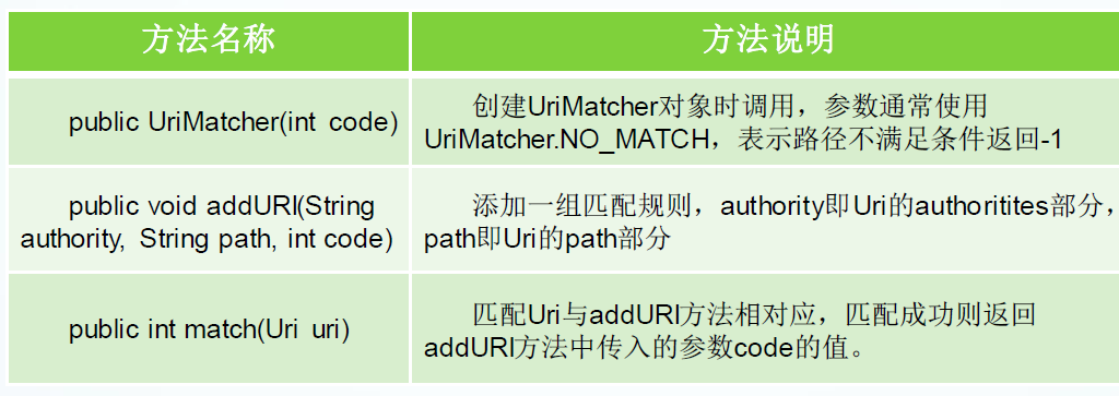 Android系统四大组件之一 内容提供者（contentprovider）contentprovider在使用之前一定要在清单文件中进行注册。 Csdn博客
