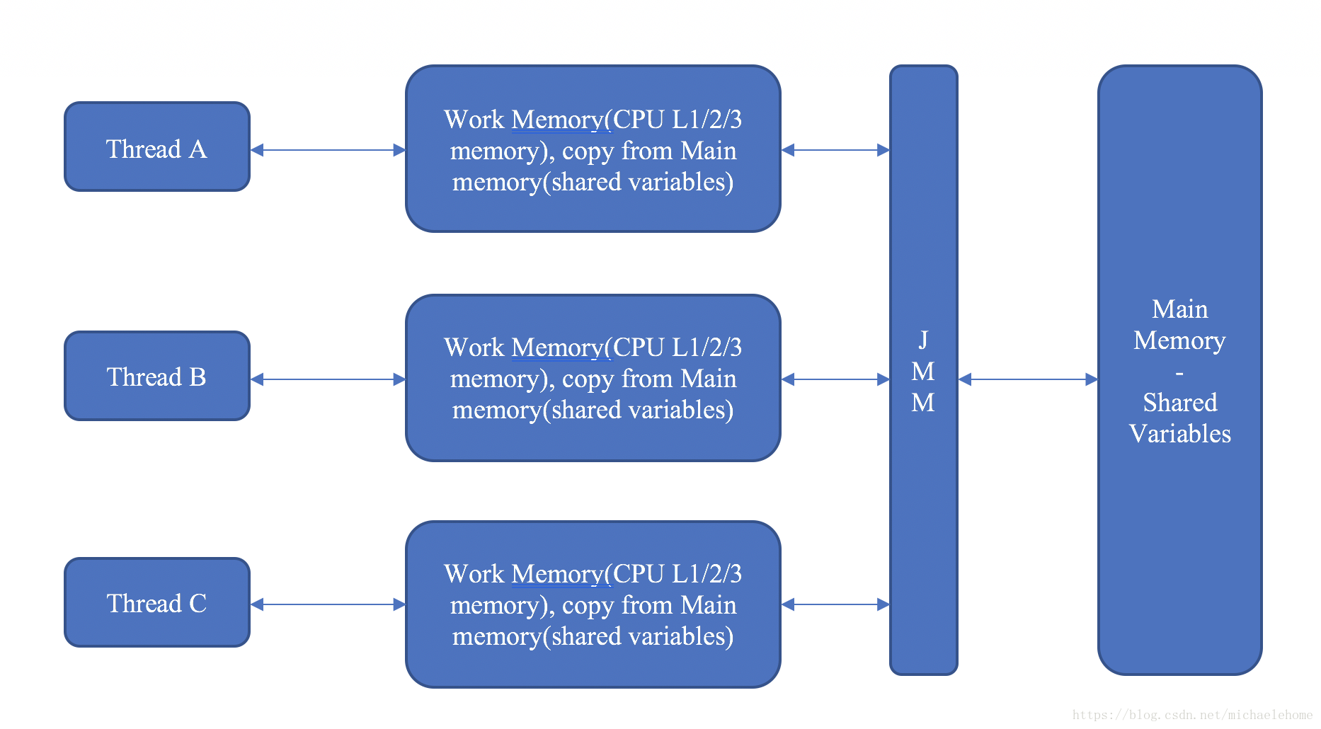 Three Elements Of Java Multi Threaded Concurrent Programming To Ensure