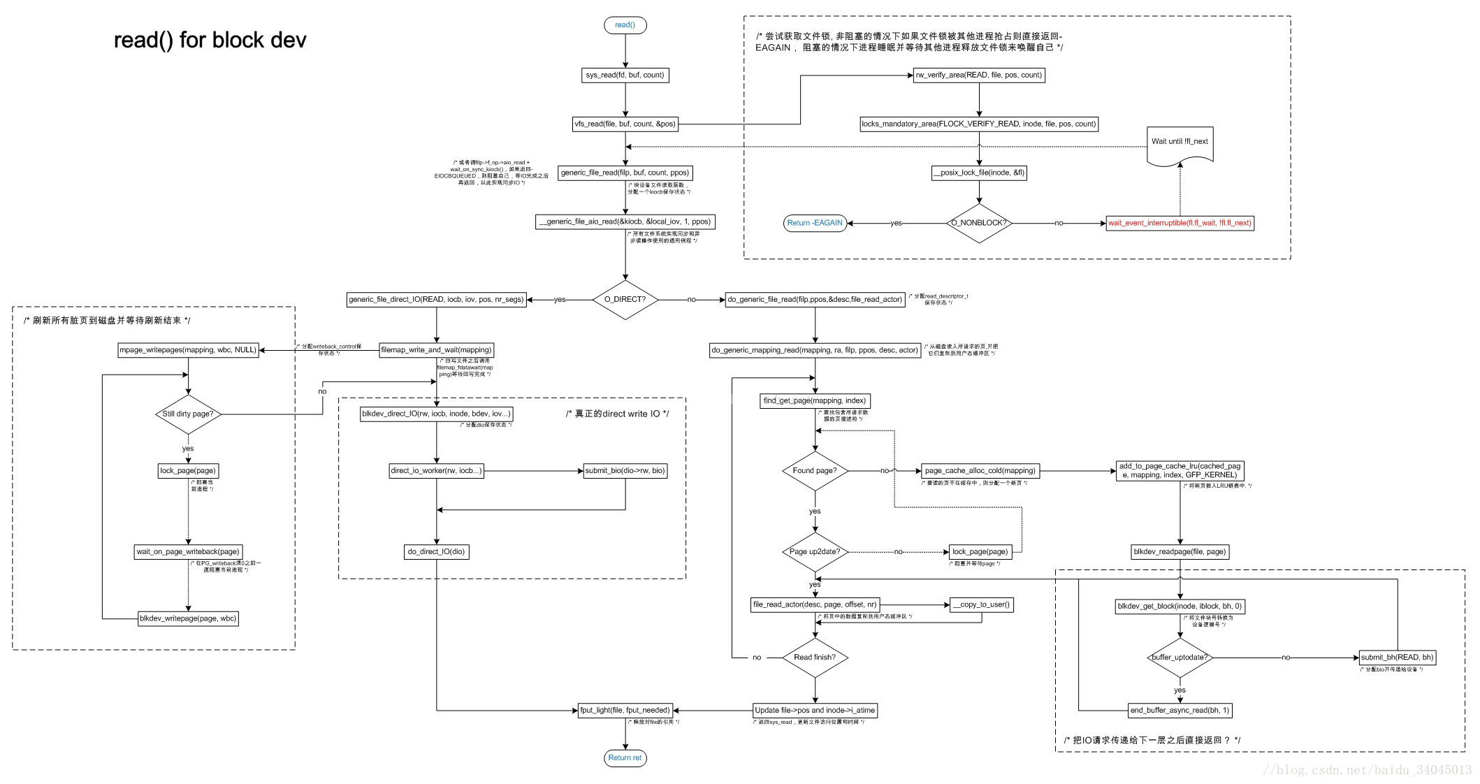 Linux Vfs与read Write系统调用 Write系统调用说明vfs如何与 Csdn博客