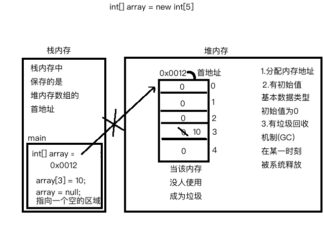 Java学习笔记之数组java 下列选项中属于数组基本元素的有 Csdn博客