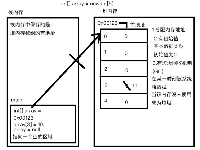 Java一维数组与二维数组的遍历、查找及排序数组定义在main函数中存储在哪里 Csdn博客