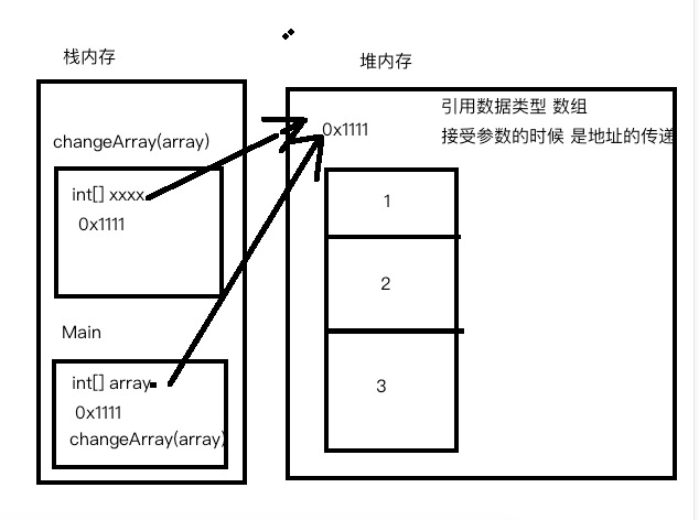 Java一维数组与二维数组的遍历、查找及排序数组定义在main函数中存储在哪里 Csdn博客